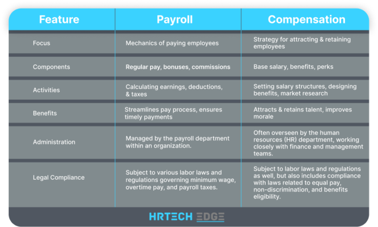 Transforming HR: The Impact of HRIS on Compensation&Payroll - HRTech ...